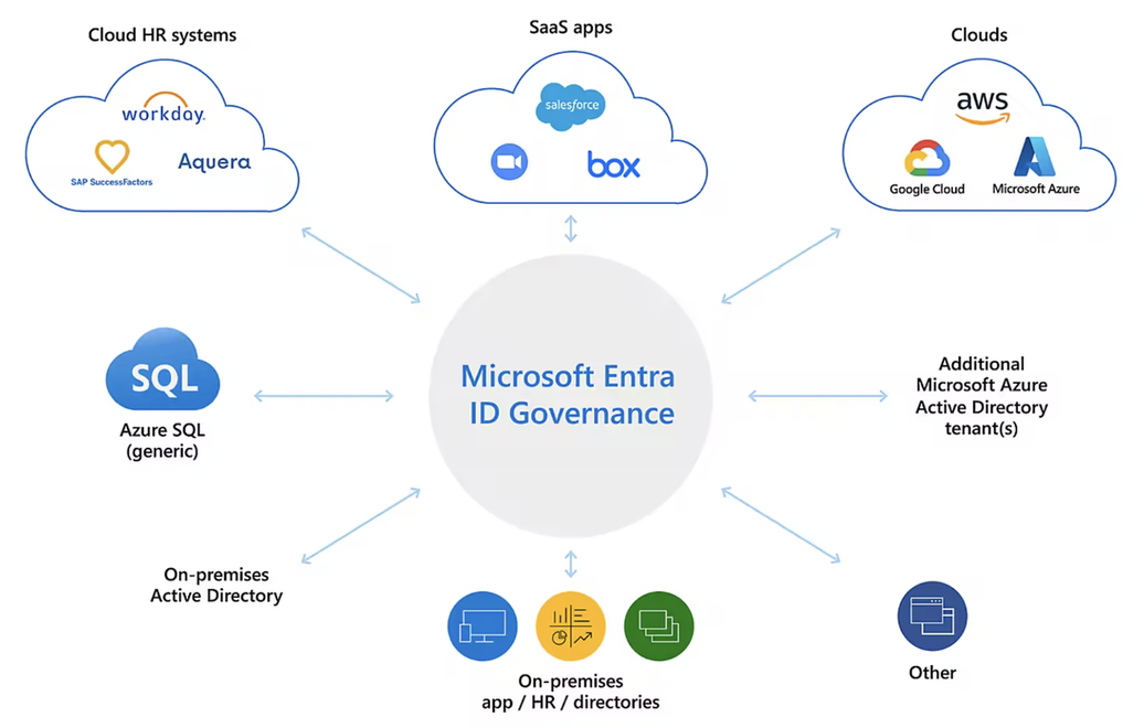 Microsoft Entra ID Governance | Telstra Apps Marketplace